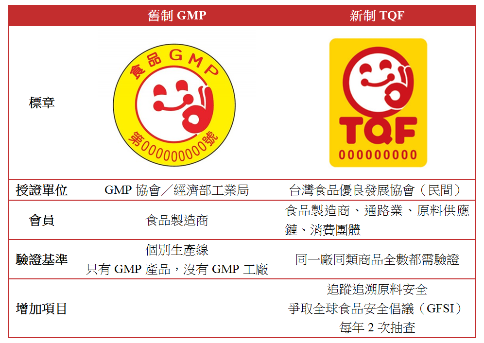 食品標章GMP正式廢止，TQF上場 義美：暫不考慮加入 | 上下游新聞